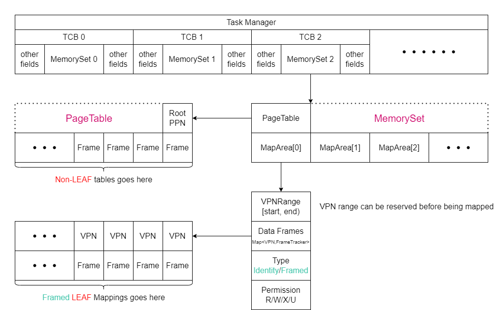 OSCamp D9-rCore-Chapter 4-Code Comprehension | Qiu的博客